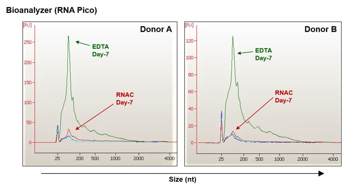 New Streck tube maintains extracellular vesicles and cfRNA - Streck