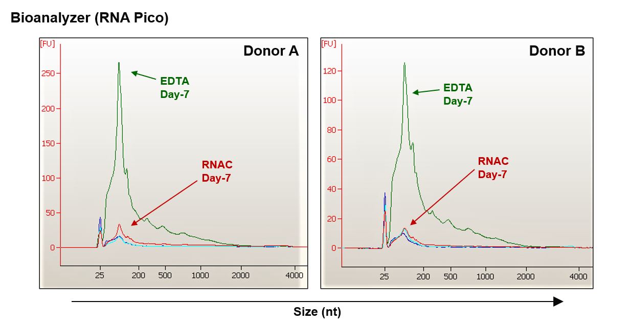 New Streck tube maintains extracellular vesicles and cfRNA - Streck
