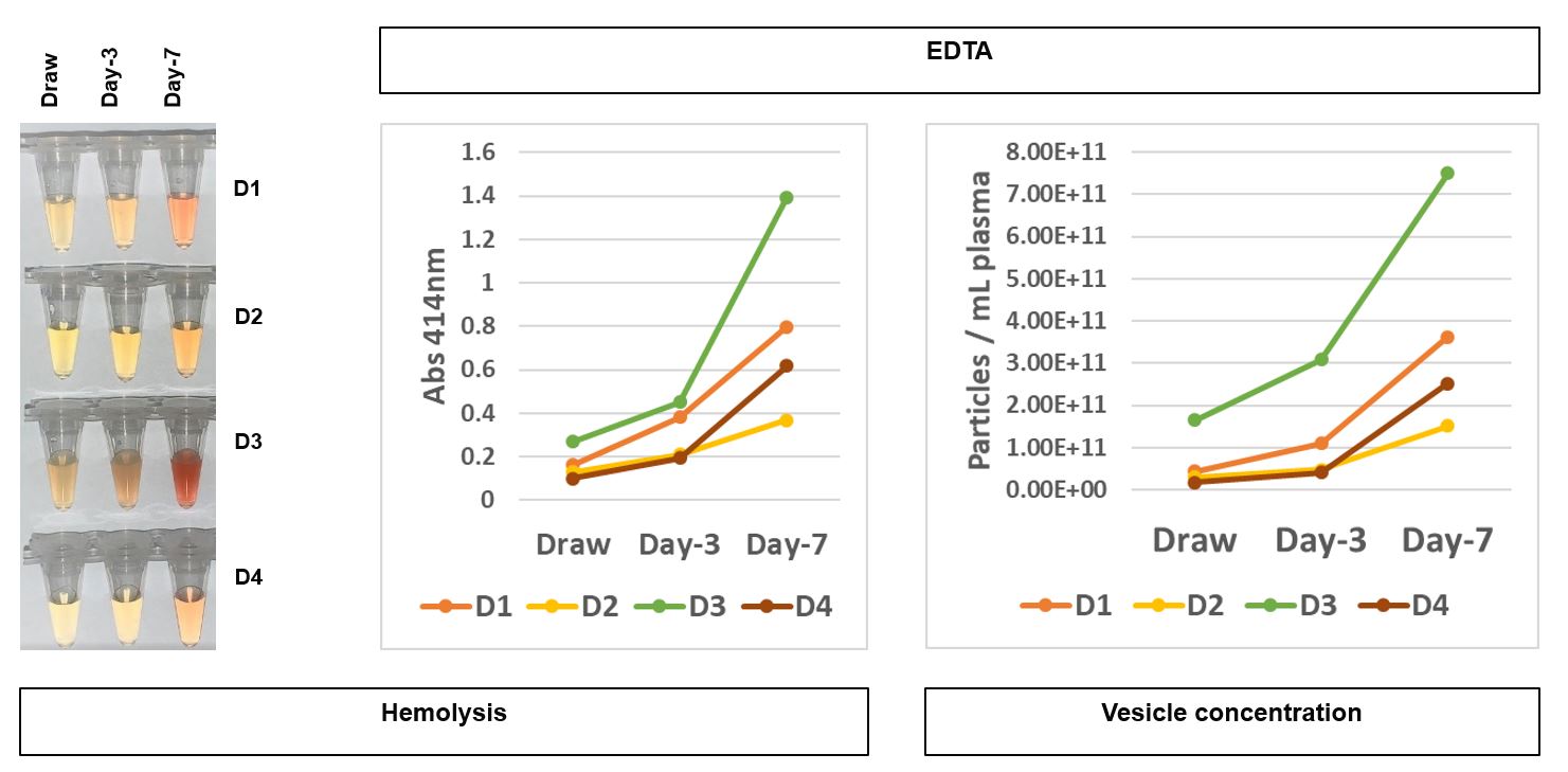 New Streck tube maintains extracellular vesicles and cfRNA - Streck