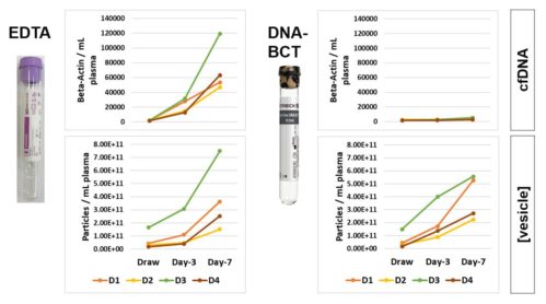 New Streck tube maintains extracellular vesicles and cfRNA - Streck