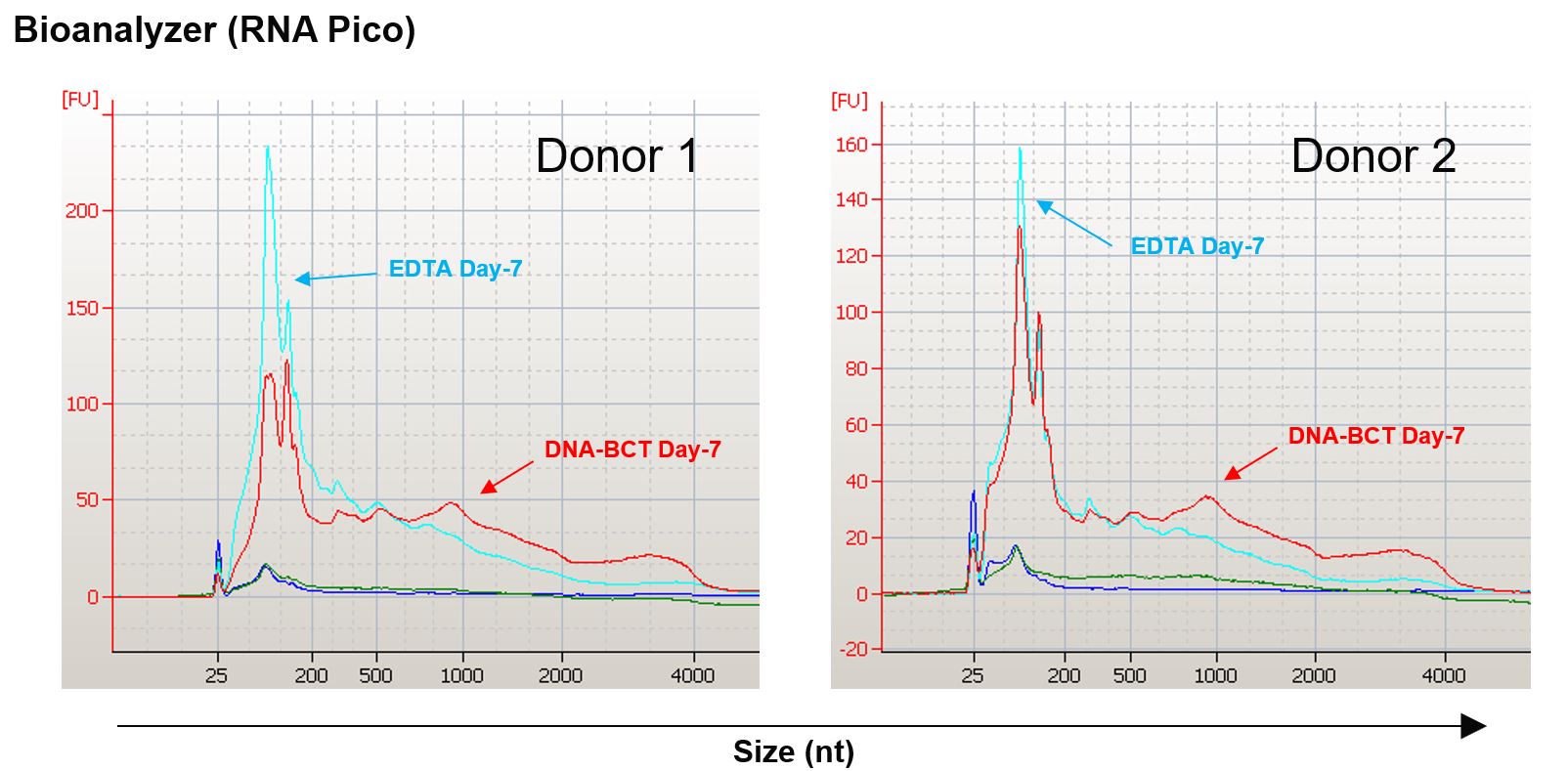 New Streck tube maintains extracellular vesicles and cfRNA - Streck