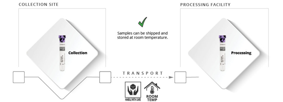 Cyto-Chex BCT - Streck