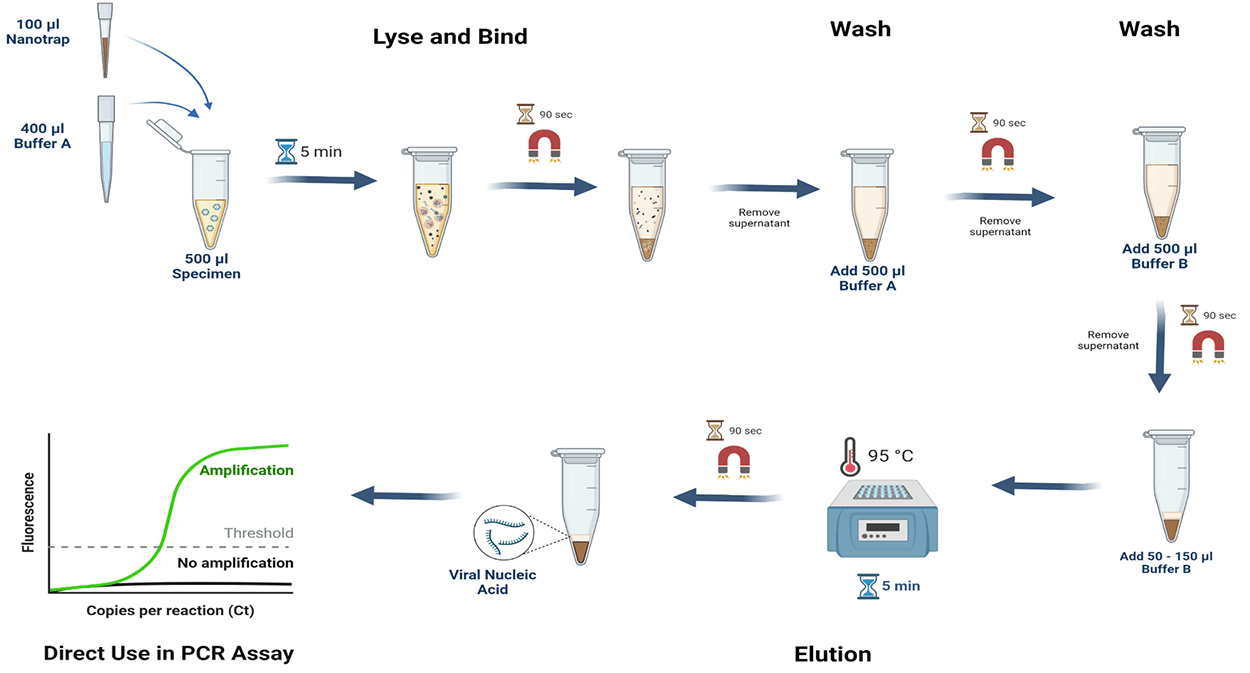 Streck Viral Extraction Kit Archives - Streck