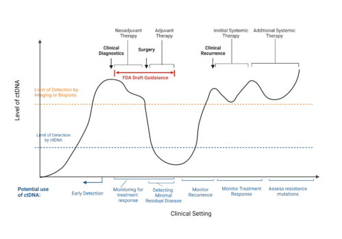 FDA drafts guidance on ctDNA - Streck