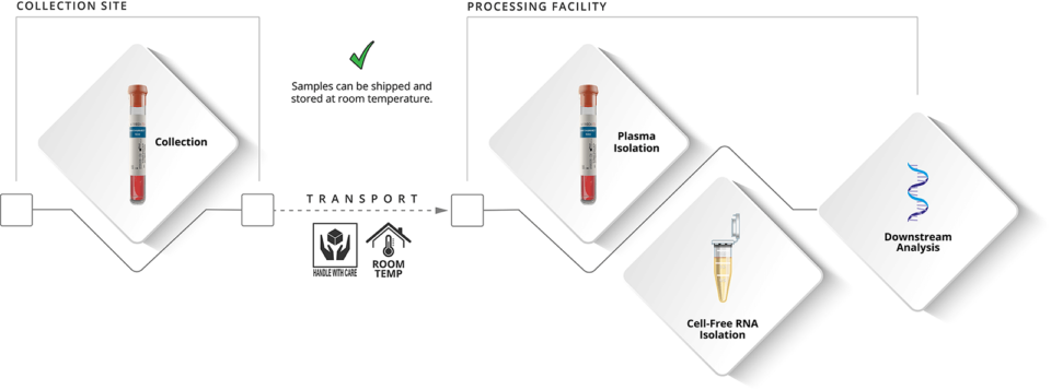 RNA Complete BCT for Cell-Free RNA (cfRNA)- Streck