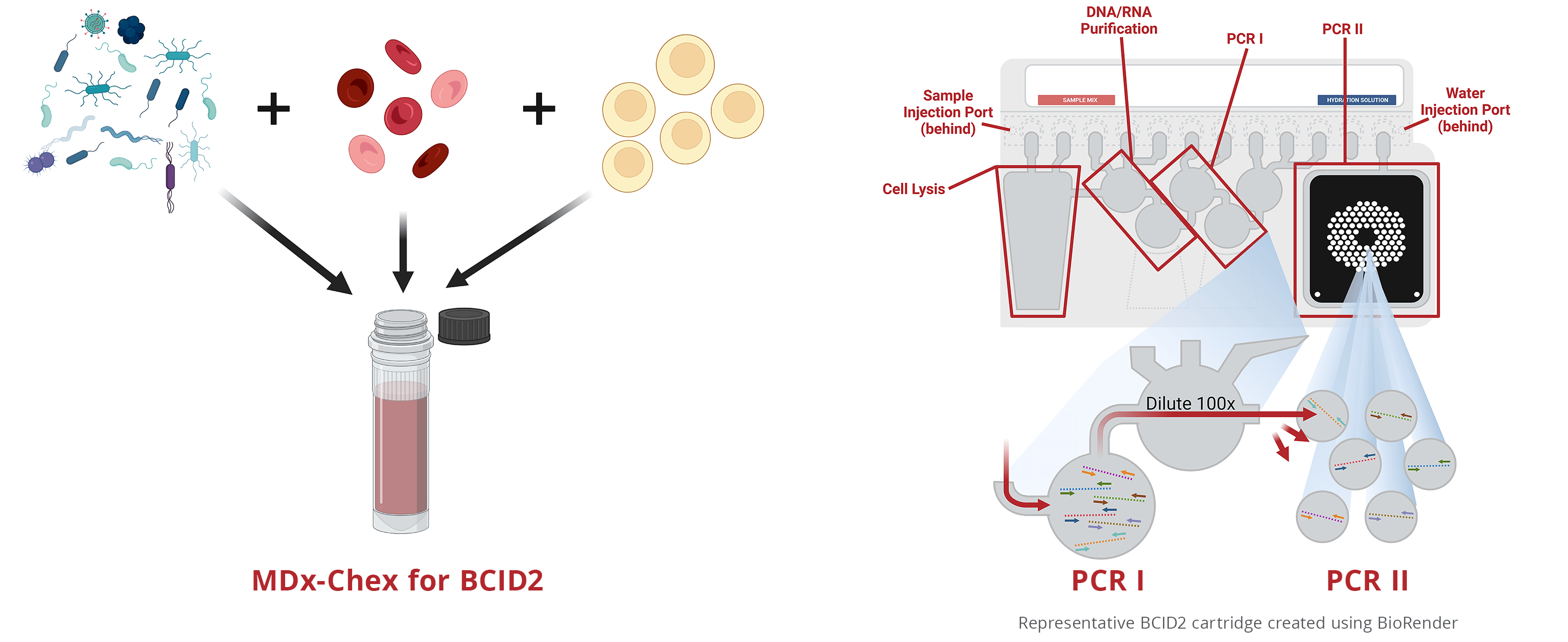 External Controls for MDx - Streck