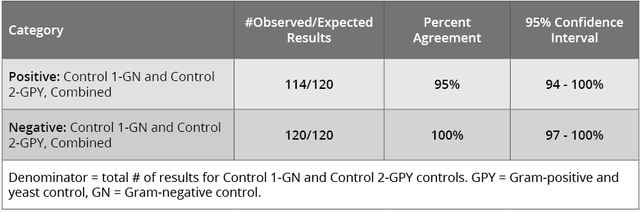 External Controls for MDx - Streck