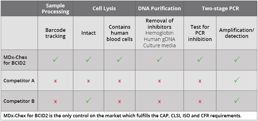 External Controls for MDx - Streck