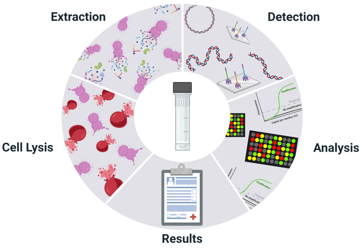 MDx for sample to answer QC - Streck
