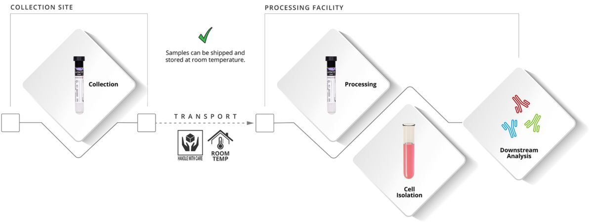 Cyto-Chex BCT - Streck