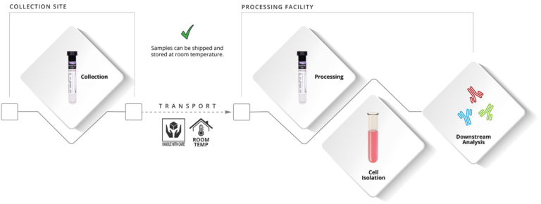 Cyto-Chex BCT - Streck