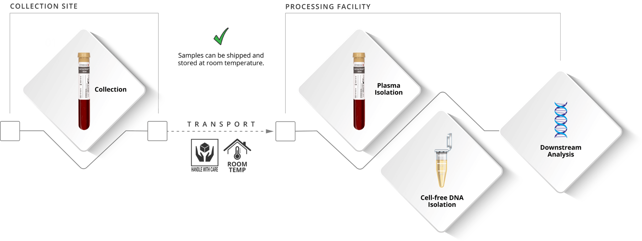 Stabilization - Streck