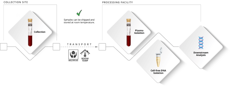 Cell-Free DNA BCT - Streck