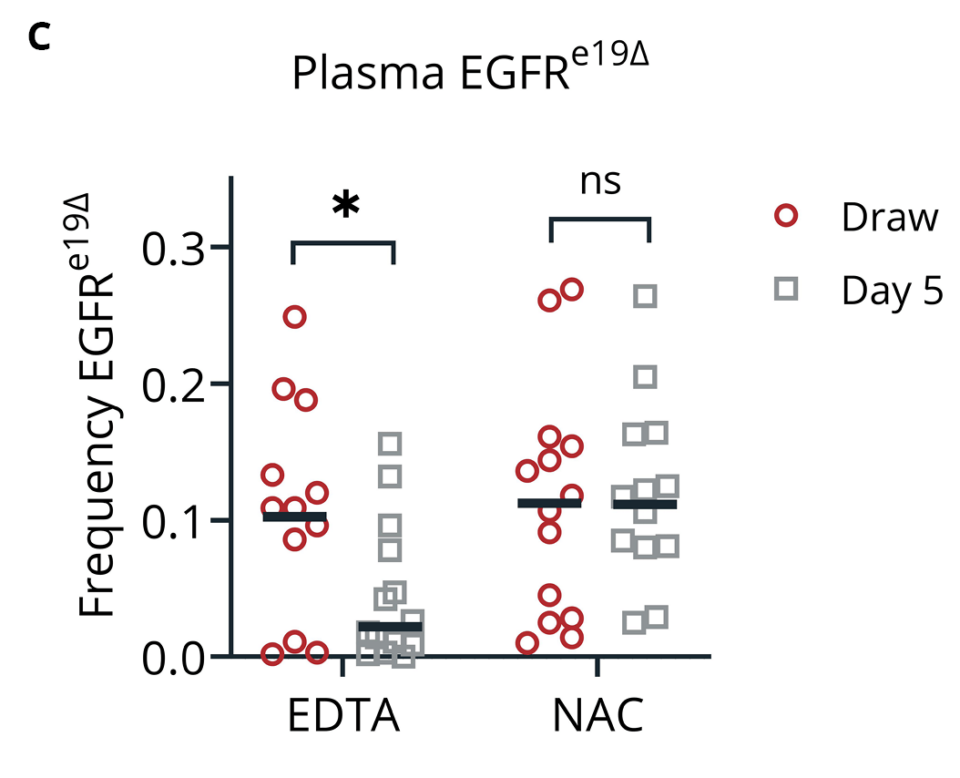 Sequential purification of cfDNA and cfRNA from blood stabilized in ...