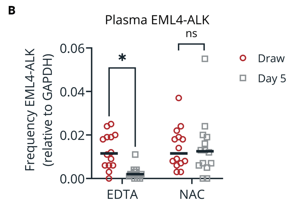 Sequential purification of cfDNA and cfRNA from blood stabilized in ...
